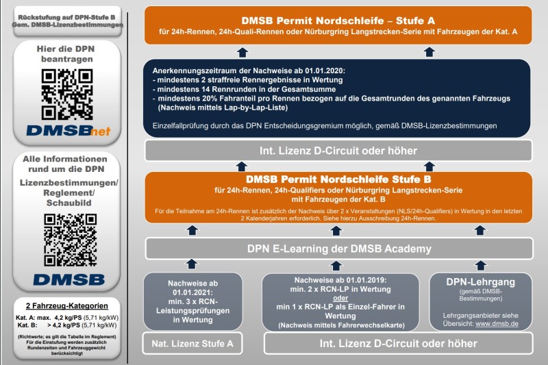 Nordschleifen-Permit: DMSB kippt Ergebniszwang für DPN A